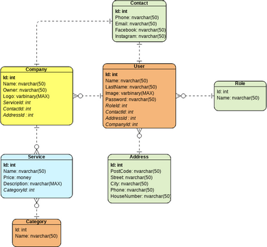 ERD - Beauty Project | Visual Paradigm User-Contributed Diagrams / Designs